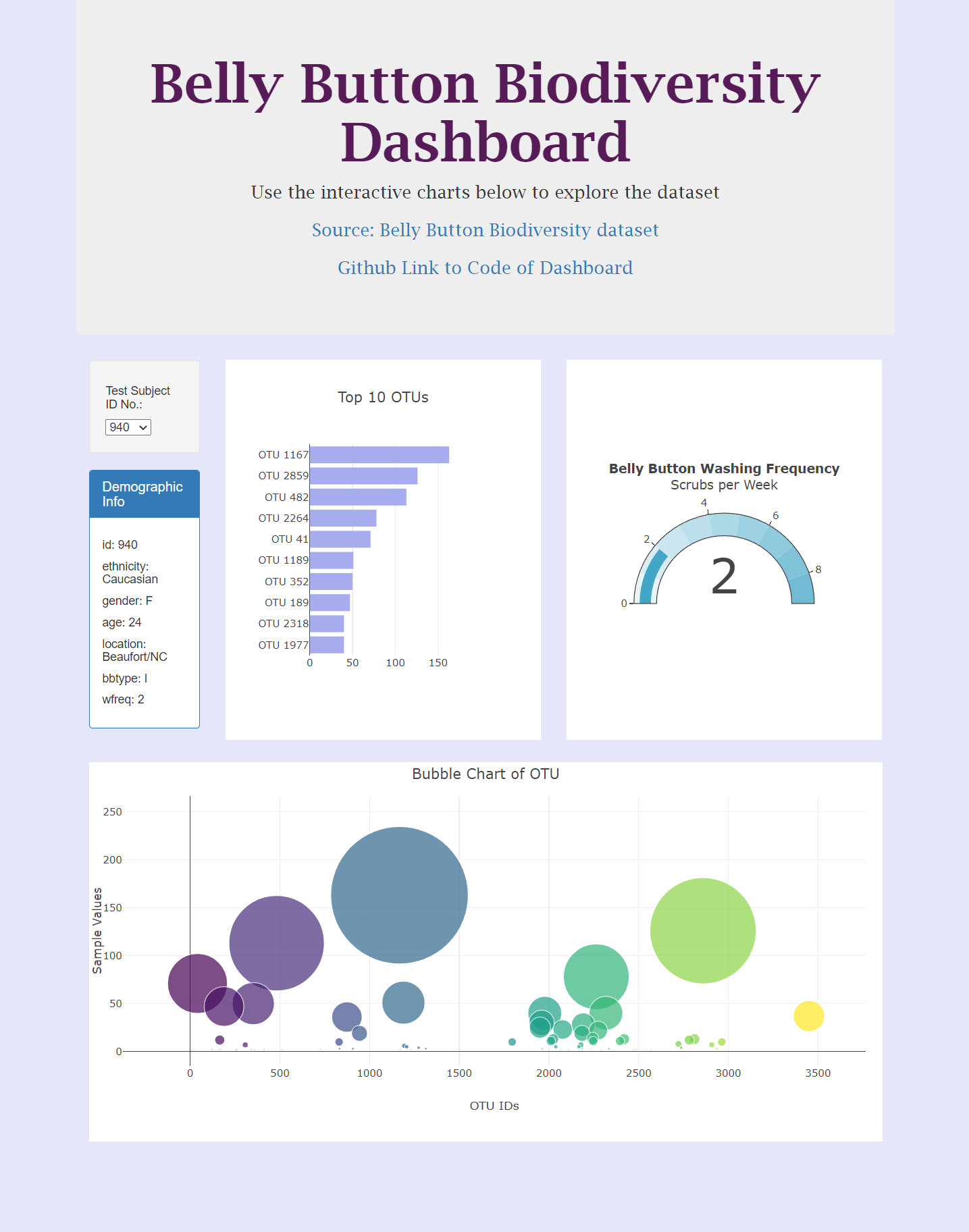 Belly Button Biodivesity Dashboard | belly-button-challenge